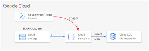 Guide To Deploying A Custom Containerized Ml Model On Vertex Ai By Yorrr Medium