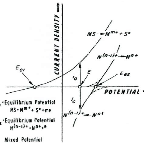 Current Density Potential Diagram Showing Curves For Metal Sulfide With