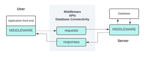 what is middleware