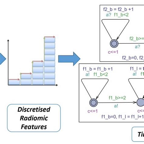 Formal Model Generation Download Scientific Diagram