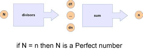 Philosophy Of Programming Finding Perfect Numbers