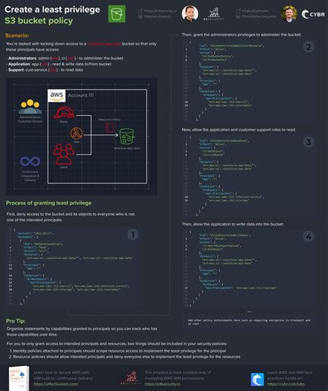 Create A Least Privilege S3 Bucket Policy Cheat Sheet Cybr