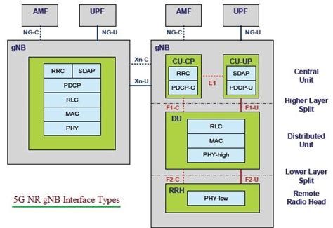 5g Network Equipment Manufacturers Modem Base Station Ran And Core Rf Wireless World