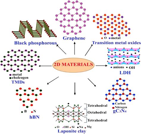 Representational Diagram Of Different Types Of Distinctive 2d Download Scientific Diagram