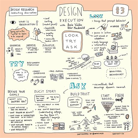Design Thinking Visualized Over The Last Year I Drew All My Notes… By Anna Iurchenko