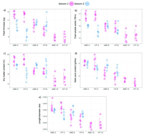 Effect Of Thinning Regime And Crop Load On Fruit Quality Parameters Download Scientific