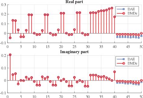 Figure 5 From Data Driven Modeling And Prediction Of Transient Dynamics Of Microgrids Through