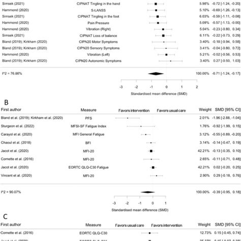 Forest Plots Of The Results From Multi Level Random Effect Download Scientific Diagram