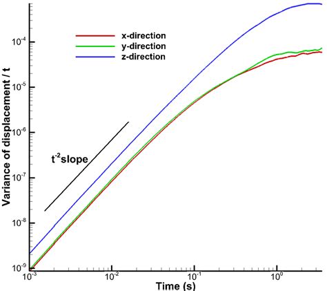 Variance Of The Displacement Of The Particles M αα T According To Time
