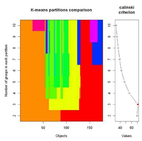 确定最佳聚类数目的 种方法 Public Library of Bioinformatics