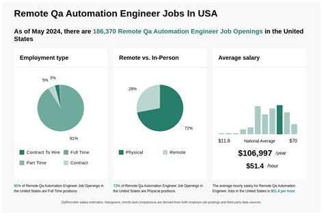 42 93hr Remote Qa Automation Engineer Jobs Now Hiring