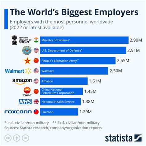 Infographic The Worlds Biggest Employers Arvind Vijh