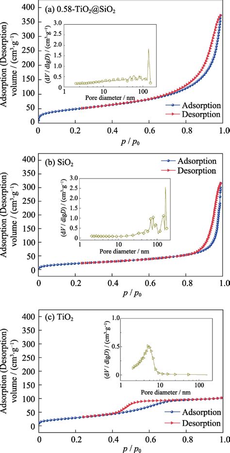 Tio2 Sio2复合材料的制备及其光催化与抗菌性能的研究