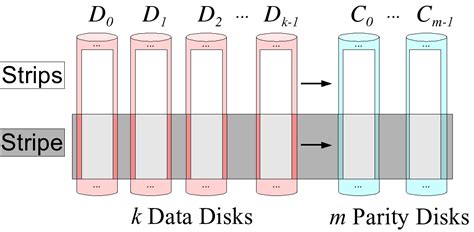 Erasure Coding Innovative Method Of Robust Data Protection