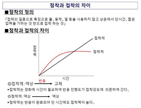점착과 접착의 기본｜연구 개발｜kgk공동기연화학주식회사｜강력접착방수내열 분자구배막 양면접착 테이프 유기 글라스 어디에도 투명한 메이클린겔 3년 연속 발면대상고안