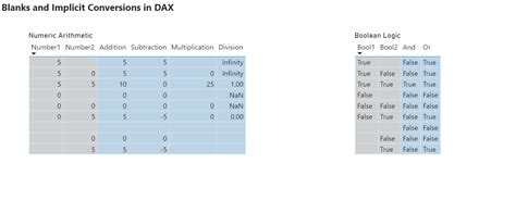 Dax Logic And Blanks Data Savvy