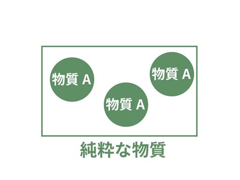 【中2理科】単体と化合物と混合物と純粋な物質の違い Tomo