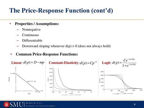 Ppt Nonlinear Programming In Price Optimization Powerpoint Presentation Id
