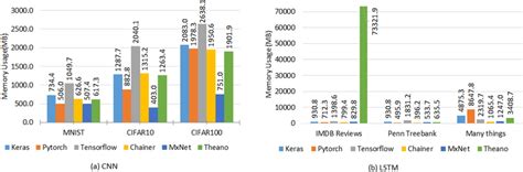 Memory Consumption Of The Different Deep Learning Frameworks On Cpu Download Scientific Diagram