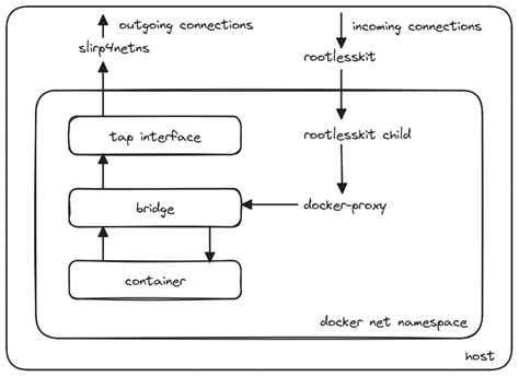 Investigating Docker Rootless Mode Networking By Dsoastro Medium