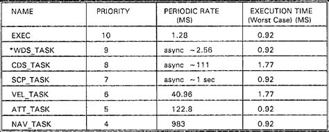 Table 1 From Rehost Of A Real Time Interrupt Driven Simulation Onto A