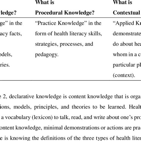 A Knowledge Typology That Informs Health Literacy Education Ubbes