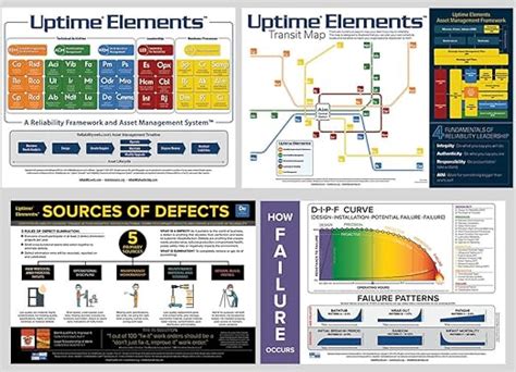 Uptime Elements Reliability Framework And Asset Management System Wall Posters Laminated