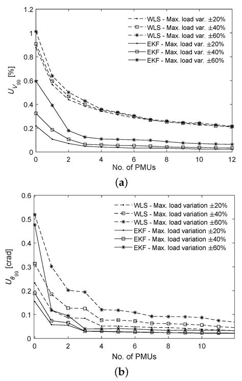 Energies Free Full Text A Distribution System State Estimator Based On An Extended Kalman