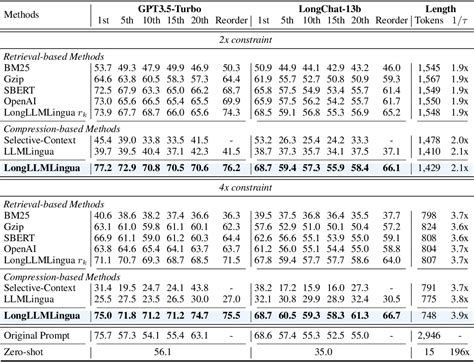 Table 1 From Longllmlingua Accelerating And Enhancing Llms In Long