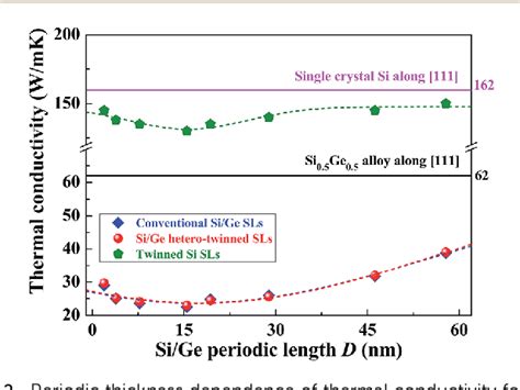 Figure 2 From Low Thermal Conductivity In Si Ge Hetero Twinned Superlattices Semantic Scholar