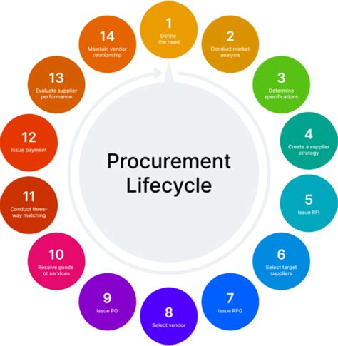 Procurement Cycle Guide To All 14 Stages And Processes Pipefy