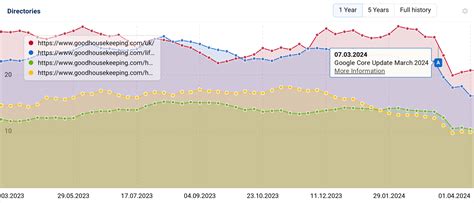 Google Core And Spam Update March 2024 SISTRIX