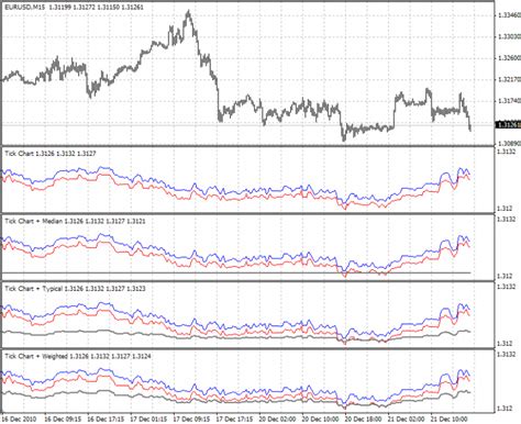 10 Tick Range Chart Mt4 Tick Chart Indicator For Metatrader 4 Forex