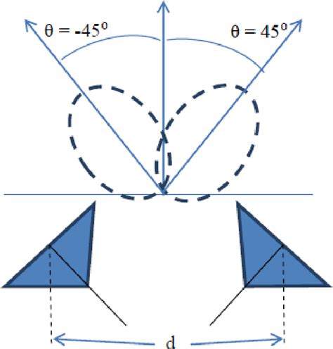 Figure 28 From Passive Direction Finding A Phase Interferometry Direction Finding System For An