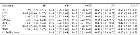 Table 1 From Multi Indication Evidence Synthesis In Oncology Health Technology Assessment