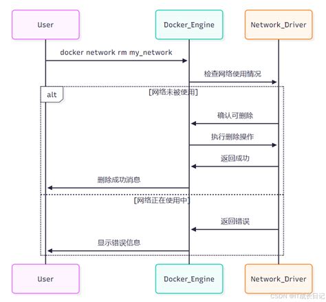 【docker基础】docker网络管理基本命令使用指南 Docker 网络命令 Csdn博客