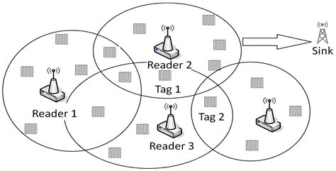 Proactive Redundant Data Filtering Scheme For Combined Rfid And Sensor Networks