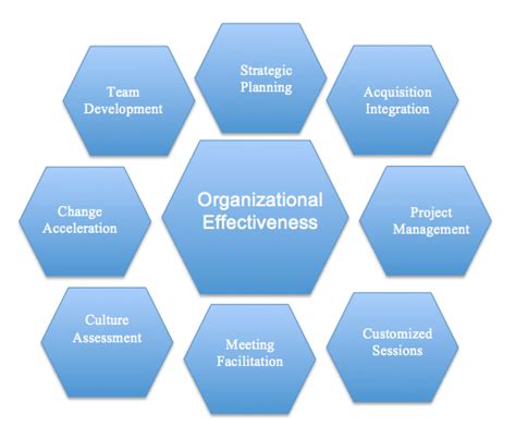 Organizational Effectiveness