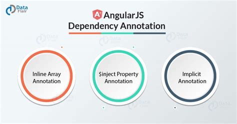 angularjs dependency injection components annotation and introspection dataflair