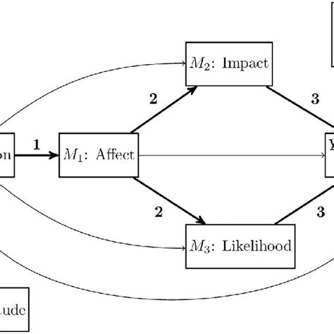 Concept Design Of Conditional Process Model Bold Arrows Depict The
