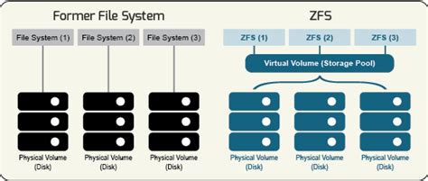 Zfs Storage For Hpc Clusters And Servers Aspen Systems