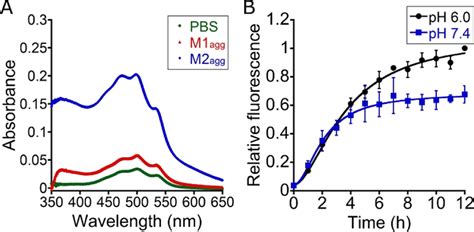 A Uv−vis Spectra Of M1 Agg And M2 Agg 1 Mm In Pbs Saturated With Download Scientific
