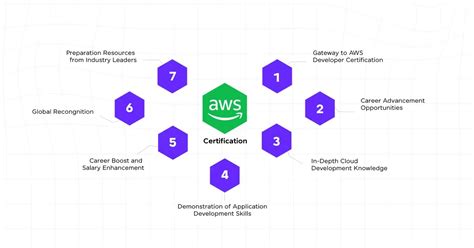 Which AWS Certification Is Best For Developers GUVI Blogs