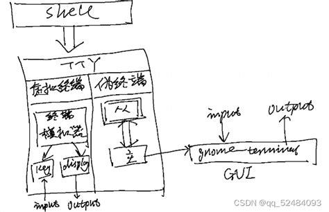 Linux 终端与进程linux Grantpt Csdn博客