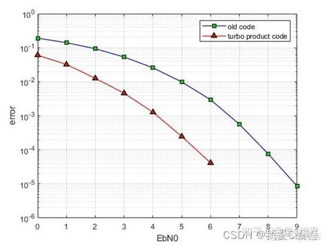 M基于turbo Tpc乘积码的误码率仿真 并和传统的turbo进行对比 知乎