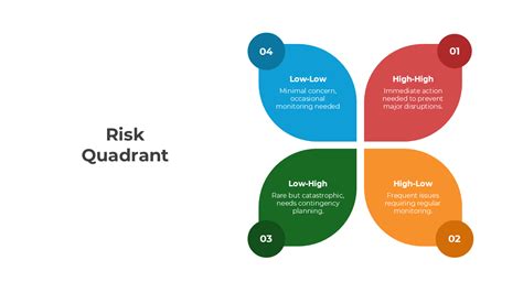 Get This Risk Quadrant Powerpoint And Canva Template