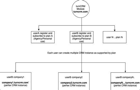 Perfex Crm Saas Module Turnsaas