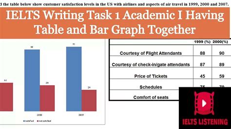 Ielts Writing Task 1 Academic I Having Table And Bar Graph Together I