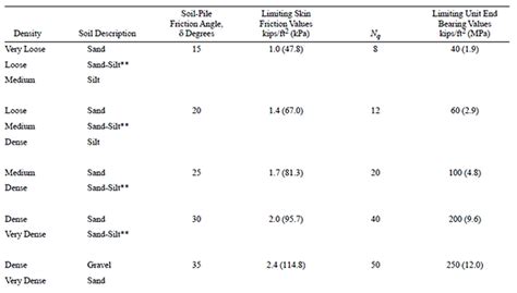 Axial Capacity Method Axially Loaded Piles