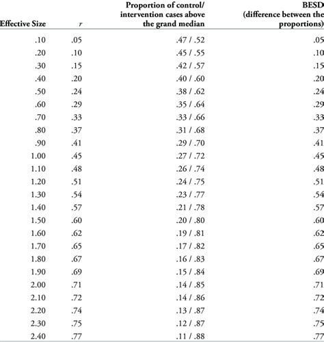 Relationship Of The Effect Size And Correlation Coefficient To The Besd